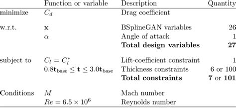 Airfoil Optimization Problem Formulation Download Scientific Diagram