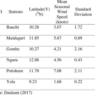 Descriptive Statistics Of Seasonal Wind Speed And Coefficient Of Variation Download Scientific