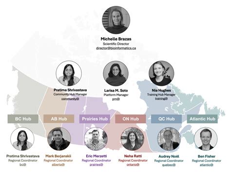 Introducing The Canadian Bioinformatics Hub Bioinformaticsca
