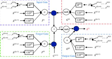 The Structure Of Lstm Neural Network Cells Download Scientific Diagram