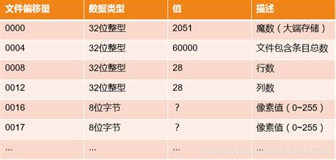Mnist手写体数字数据集mnist 魔数 Csdn博客