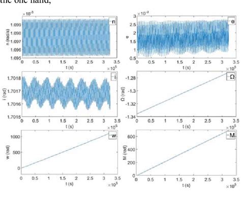 Figure 2 From Microsatellite Autonomous Orbit Propagation Method Based On Sgp4 Model And Gps
