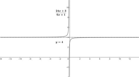 Find The Limit If It Exists If The Limit Does Not Exist Quizlet