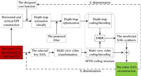 Figure 1 From Light Field Compression Using A Pair Of Steps And Depth Estimation Semantic Scholar