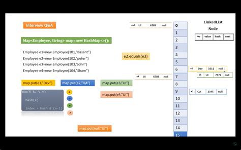 Hashmap In Java Hashmap In Java Stores The Data In By Codewithsarika Medium