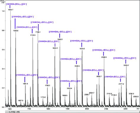 Maldi Tof Ms Spectrum Of The Copolymers Synthesized From Ecl And 16hhda