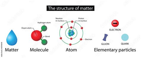 Illustration Of Chemistry The Structure Of Matter Fundamentals States Of Matter With Molecules