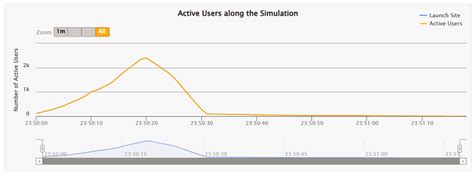 Techconative Load Models With Performance Testing Using Gatling