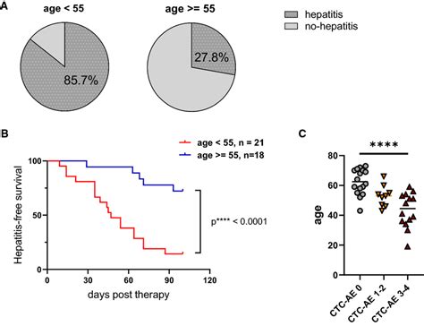 Age Is Associated With Higher Frequency Earlier Onset And Increased