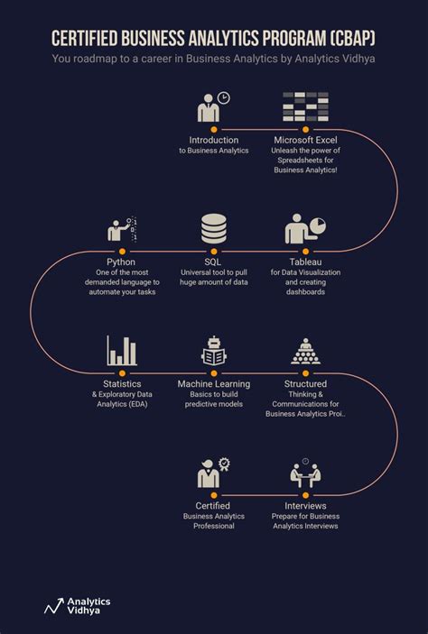 Analytics Vidhya On Linkedin Businessanalytics Businessanalytics