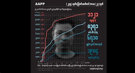 Dvb မြင်းခြံစစ်တပ်တွင်း ကျဆုံးခဲ့သူအပါအဝင် ကျဆုံးပြည်သူ ၁၁၂၁ ဦးထိရှိလာ
