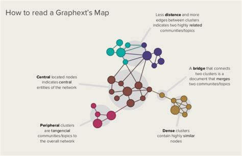 A New Method Of Data Mapping Dimensionality Reduction Network Theory