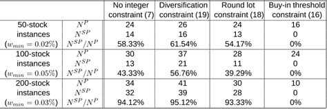 Open Access An Exact Solution Approach For Portfolio Optimization Problems Under Stochastic
