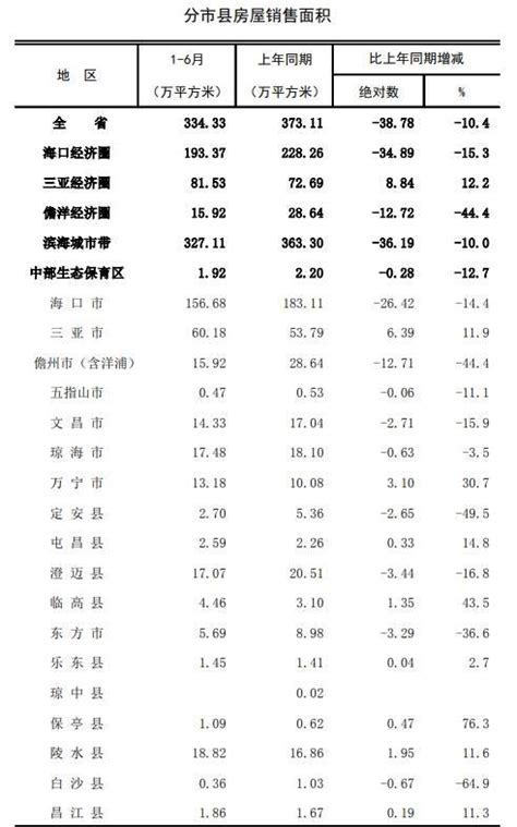 上半年海南房价地图出炉海口三亚的房价量价齐跌最新排名有变