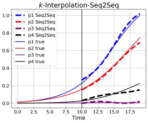 Seq2seq Predictions On A Kinterpolation And A K Extrapolation Test Download Scientific Diagram