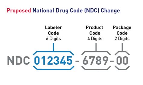 Fda Proposes To Revise The National Drug Code Ndc Format From 10