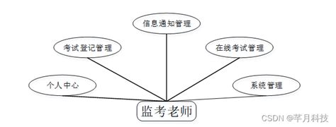 计算机毕业设计springboot智能考试监管系统4b8ng9 附源码 智慧监考系统怎么搭建 Csdn博客
