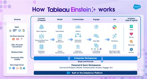 From Data To Decisions Actionable Insights With Tableau Einstein Useready Blog