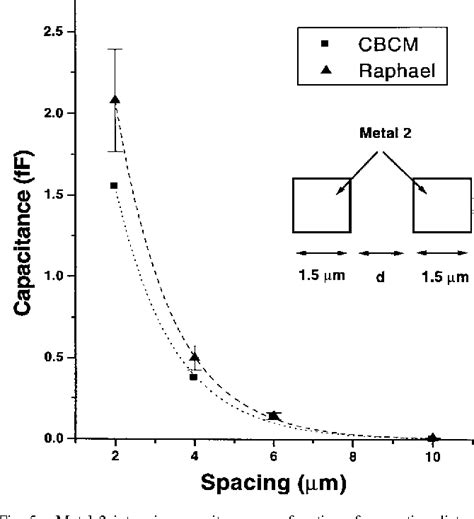 Figure 5 From Investigation Of Interconnect Capacitance