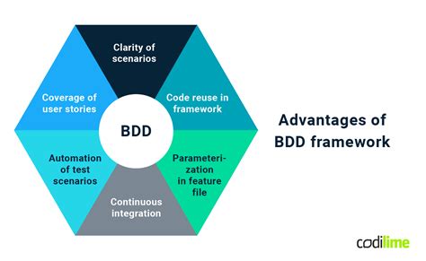 Exploring The Potential Of Bdd Codilime