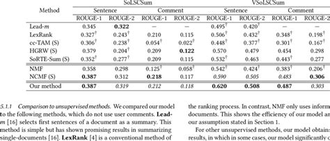 rouge scores on two datasets bold is the best italic is the second