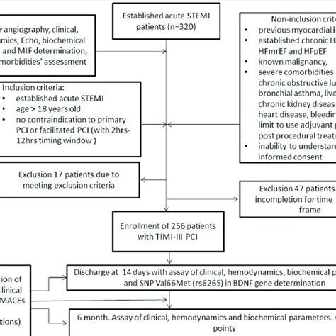 Comparison Of Timi Flow Post Intervention In The Groups Download Scientific Diagram