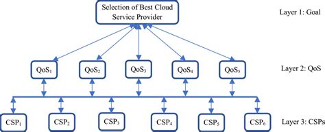 The Three Layer Hierarchy For Cloud Service Selection Download Scientific Diagram