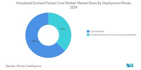 Virtualized Evolved Packet Core Vepc Market Size Forecast 2030