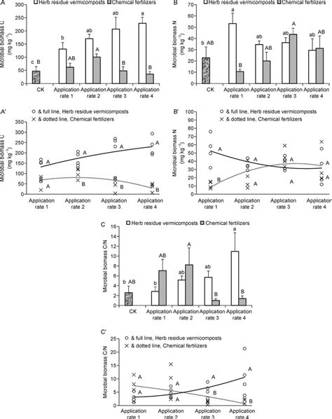 Soil Microbial Biomass C A A Microbial Biomass N B B And