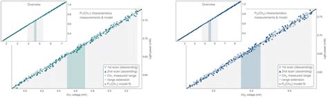 Example Of Linear Approximation Of Both Characteristics Along With Download Scientific Diagram