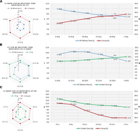 Correlation Between Key Procedural Parameters Radar Plots On The