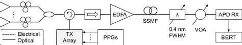 Experimental Setup For Evaluating The Integrated Transmitter Array At Download Scientific