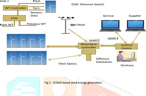 Figure From Review Of SCADA For Wind Energy Generation Semantic Scholar
