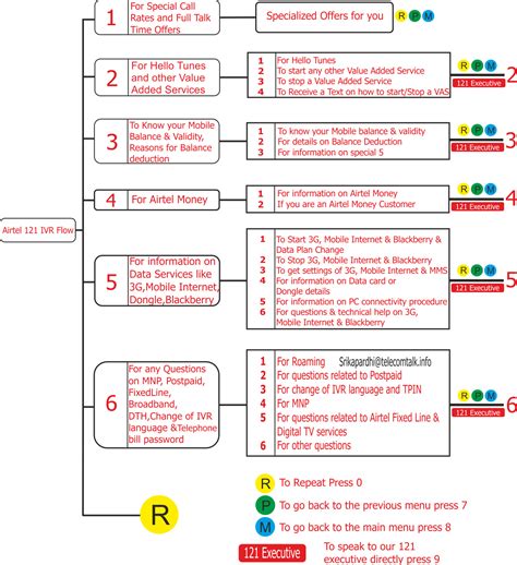 Ivr Flow Chart Ivr Routing Getvoip Flowchart Example