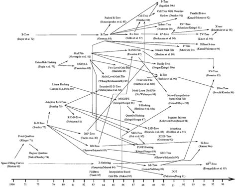 History Of Multidimensional Access Methods Download Scientific Diagram