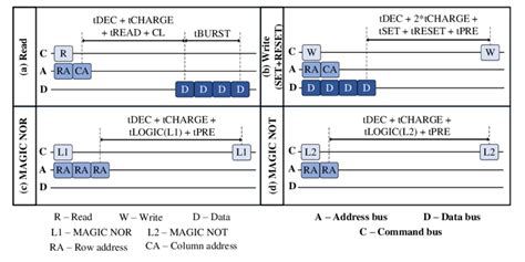 Timings And Bus Activities Of Different Operations In R Ddr A Read Download Scientific