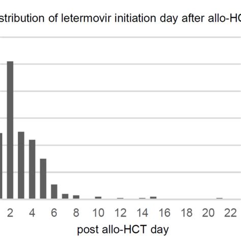 Distribution Of The Day Of Letermovir Initiation After Transplantation Download Scientific
