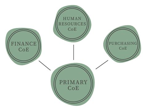 Determining Your Center Of Excellence Coe Strategy Spheregen