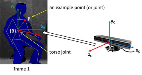 Transformation From Camera Coordinate Frame To Body Coordinate Frame AI Lab