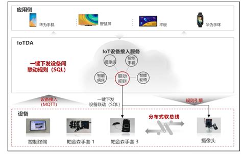 【云驻共创】iot应用如何创新破圈，实现智慧升级？ 云社区 华为云