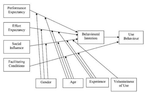 Conceptual Model Of Unified Theory Of Acceptance And Use Of Technology