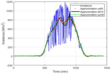 Approximation Coefficients Of Wavelet Filter Functions Download Scientific Diagram