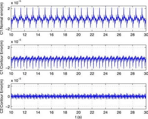 Steady State Contouring Errors Of C1 And C2 In Experiments C Download Scientific Diagram