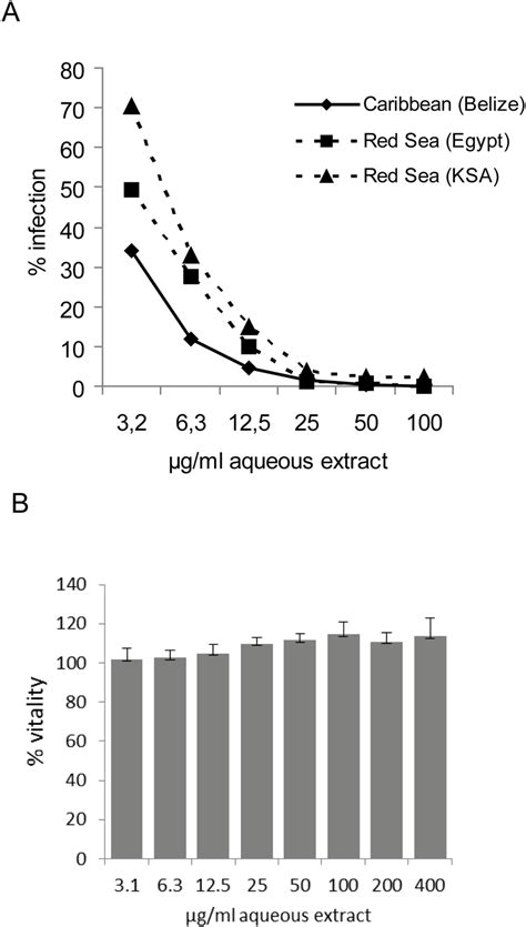 Dose Dependent Inhibition Of Hiv 1 Replication And Vitality Of Reporter Download Scientific