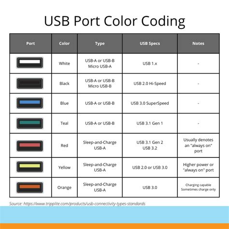 Usb Port Color Guide At Patricia Grunewald Blog