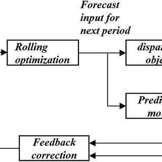 Schematic Diagram Of MPC Download Scientific Diagram