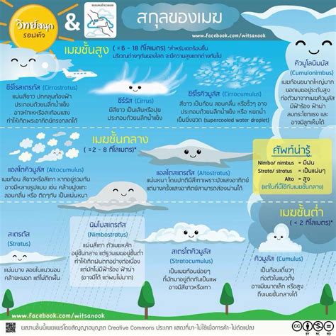 แผนภาพเมฆ ชมรมคนรักมวลเมฆ