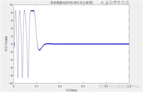 数字信号处理系列：锁相环的实现与matlab仿真 知乎