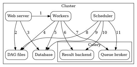 Redis Airflow 2x 分布式部署实战（qbit） Qbit Snap Segmentfault 思否