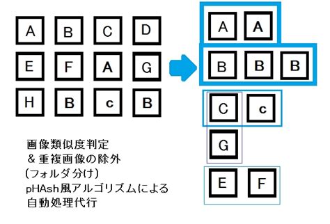 画像の類似度判定、重複除外、グルーピングの自動処理代行 データ整理・分類・カテゴリ分け ランサーズ